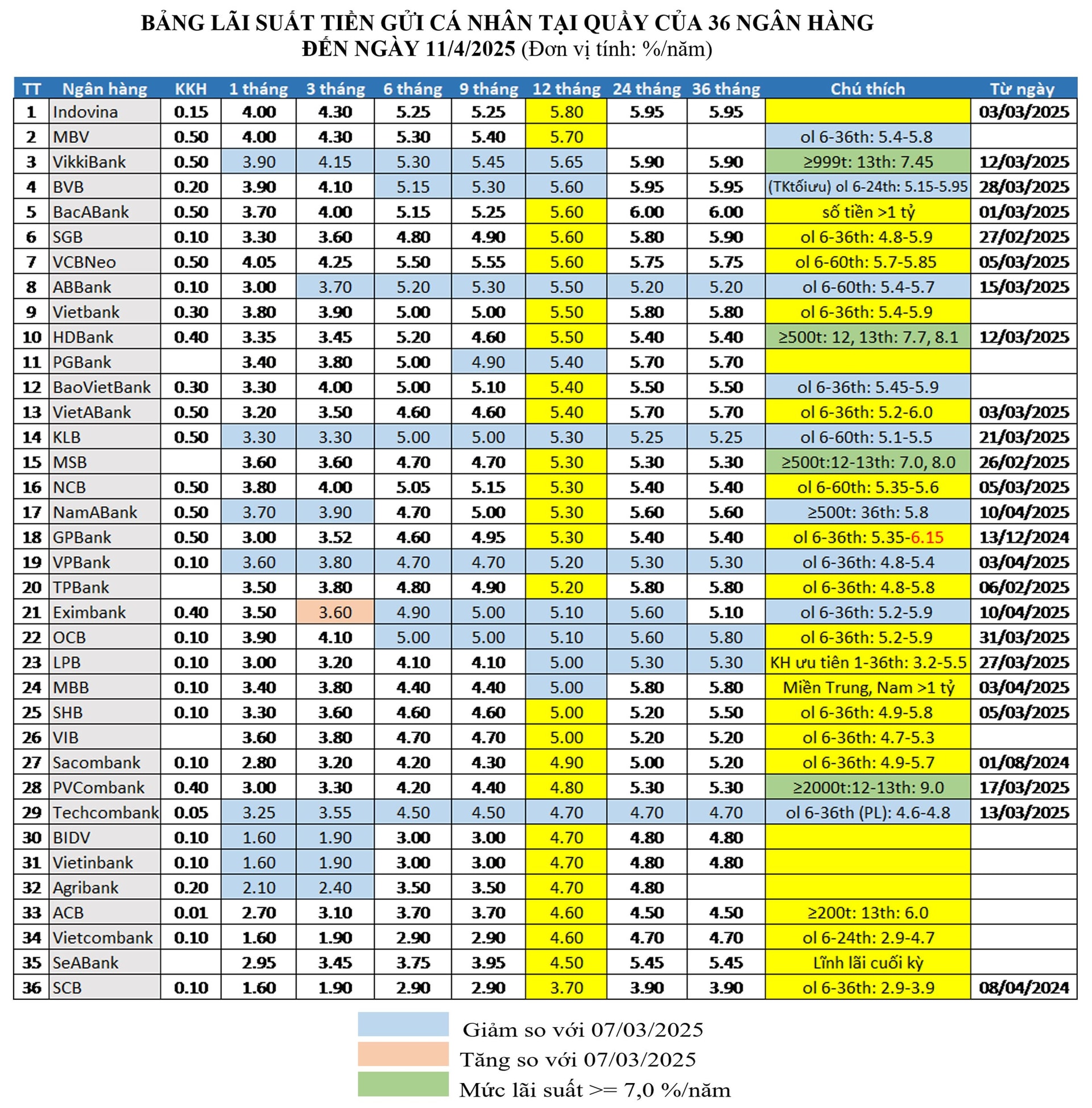 Cập nhật lãi suất tiền gửi tiết kiệm cá nhân 5 tuần qua: Đồng loạt giảm nhẹ - VietDaily | Tin ...