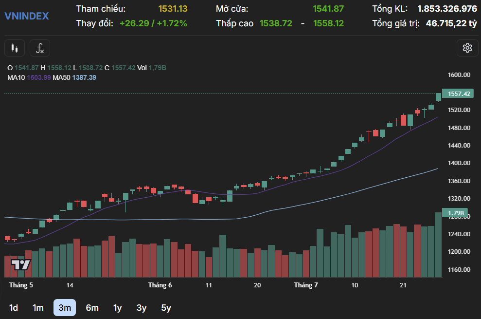 Thanh khoản bùng nổ, VN-Index lập đỉnh lịch sử - VietDaily | Tin tức hàng ngày